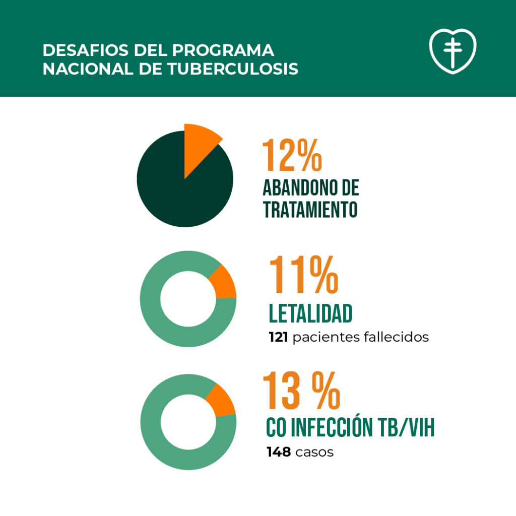 Día de la Tuberculosis 2023 - CHLAEP