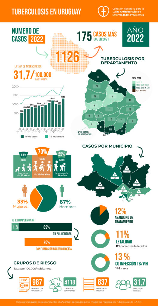 Día de la Tuberculosis 2023 - CHLAEP