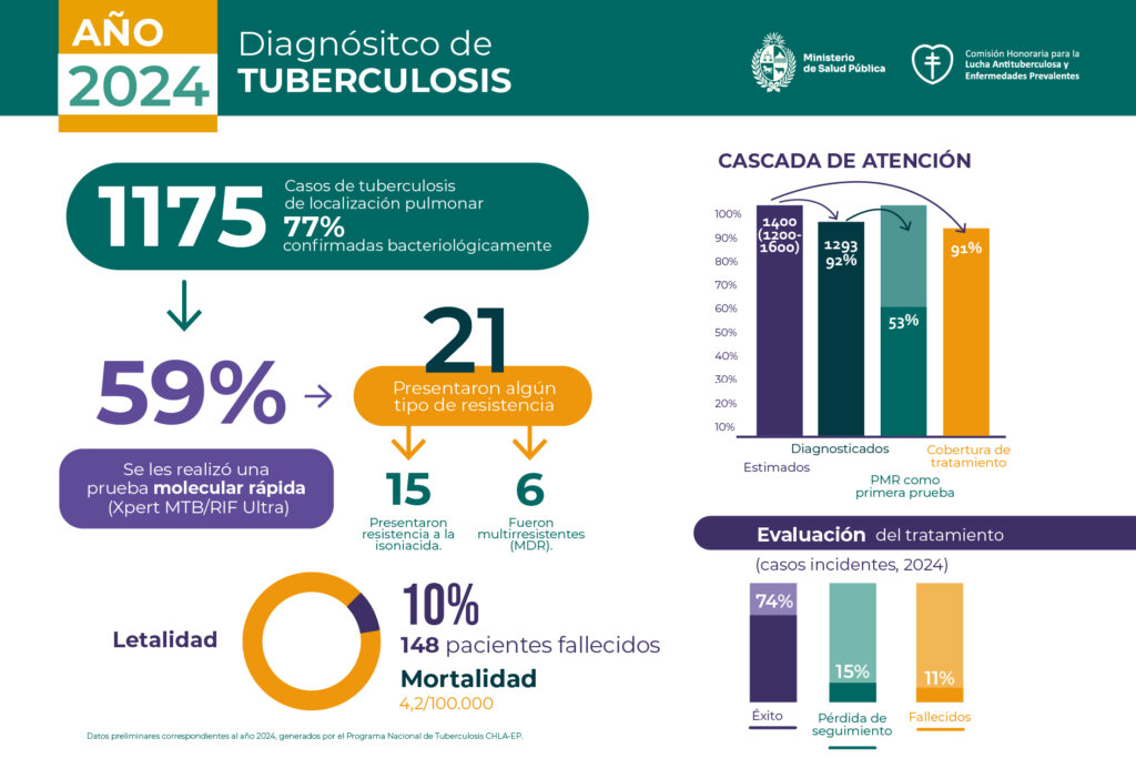 Día Mundial de la Tuberculosis 2025 - CHLAEP