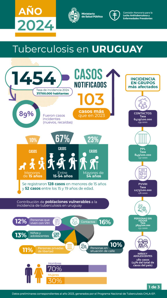 Día Mundial de la Tuberculosis 2025 - CHLAEP
