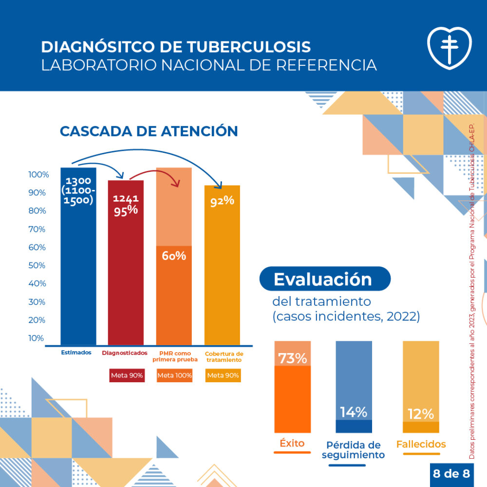 Día de la Tuberculosis 2024 - CHLAEP
